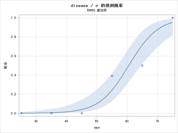 SAS系列20——PROC LOGISTIC 逻辑回归 - 知乎