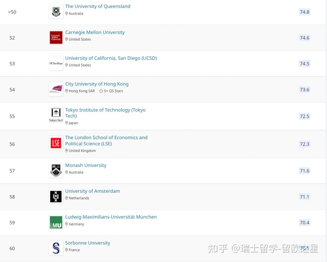 2023qs世界大学排行榜 苏黎世联邦理工全球第9 洛桑联邦理工全球第16 知乎
