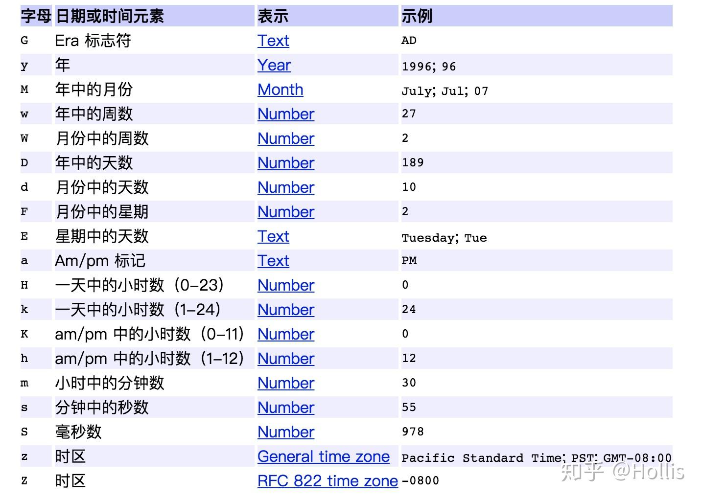  SimpleDateFormat 