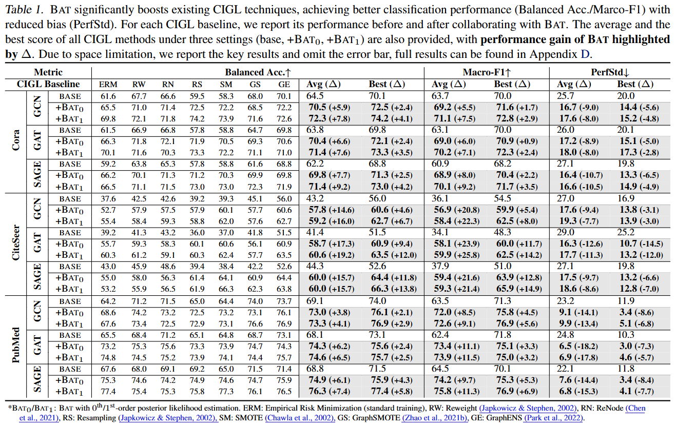 [ICML'24] 10行代码提升类别不平衡图节点分类: 从拓扑视角出发 - 知乎