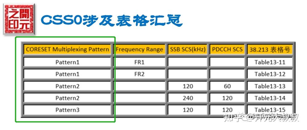 SSB与RMSI CORESET的复用pattern - 知乎