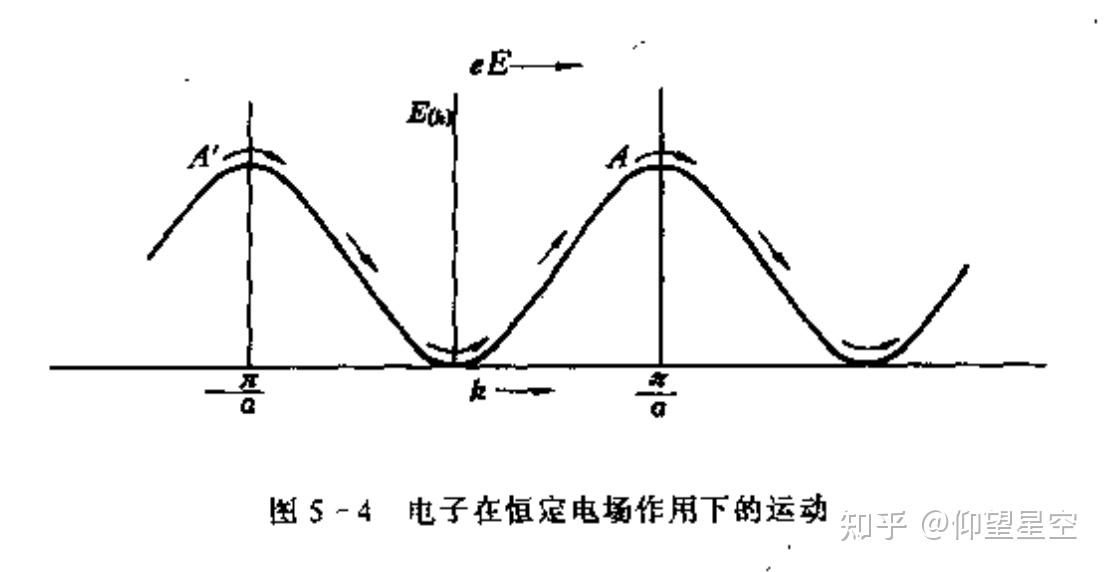 晶体中电子在恒定电场作用下的运动 - 知乎