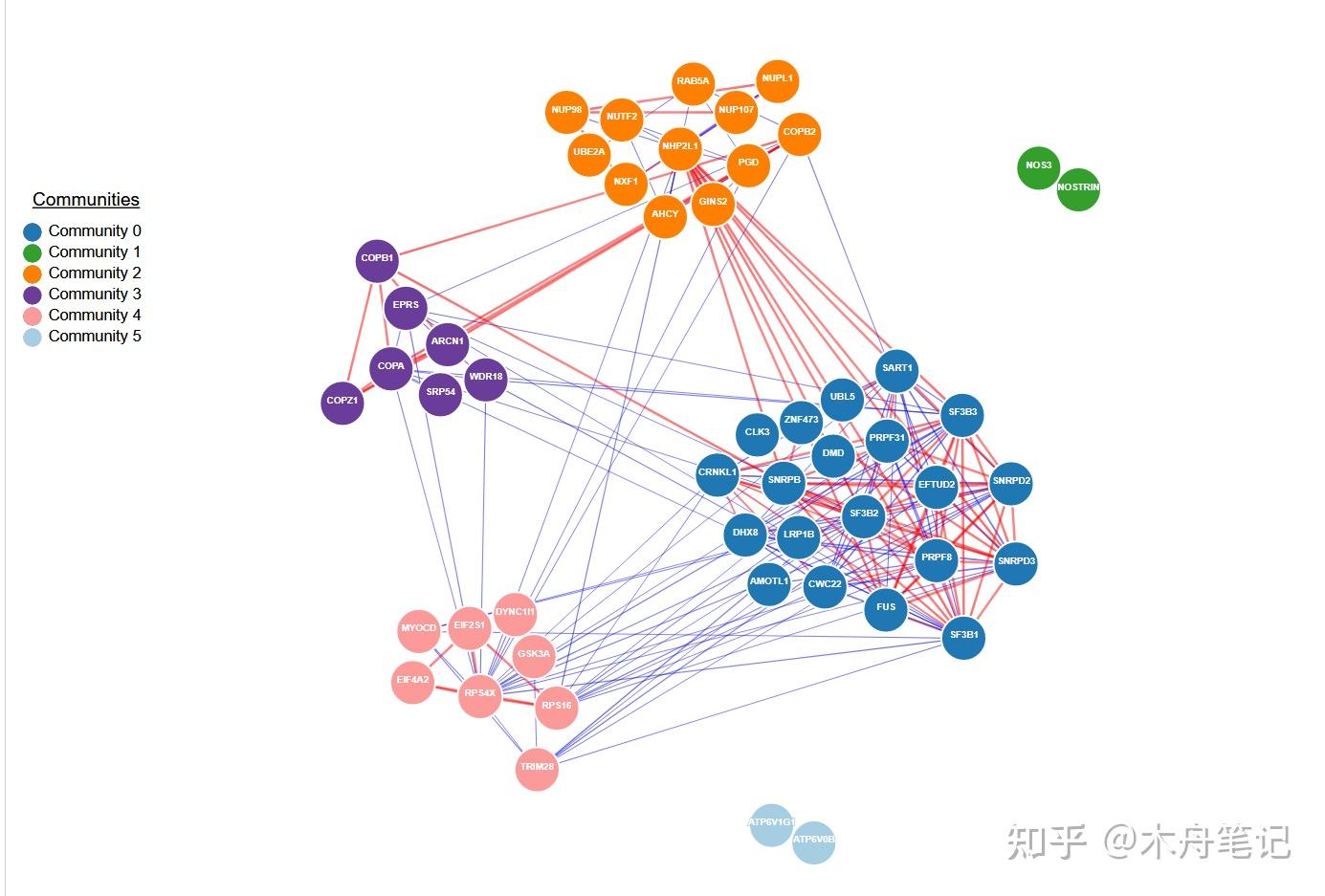 跟着Cell学作图|9.PPI分析(GeNets数据库) - 知乎