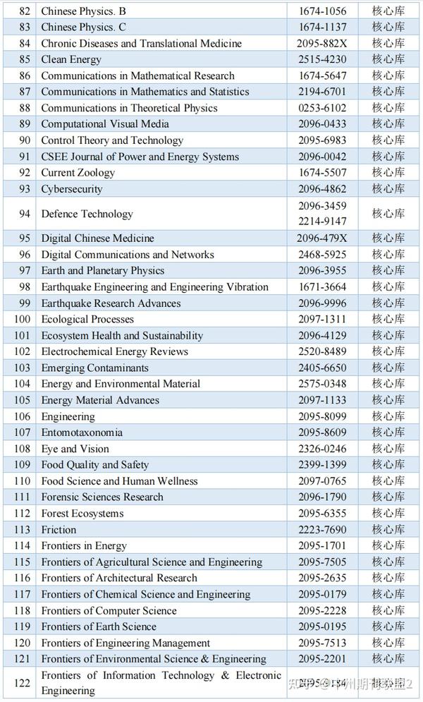 最新！中国科学引文数据库(CSCD)收录期刊(2023-2024)目录！ - 知乎