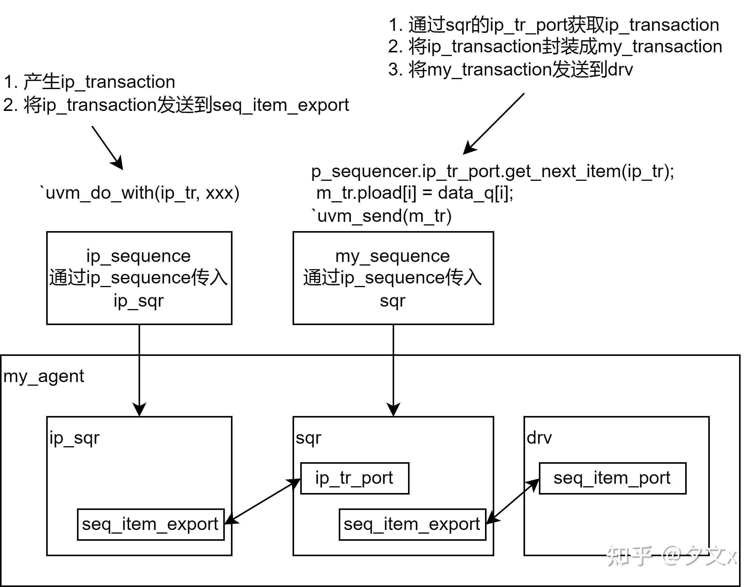 UVM高级应用 - 知乎