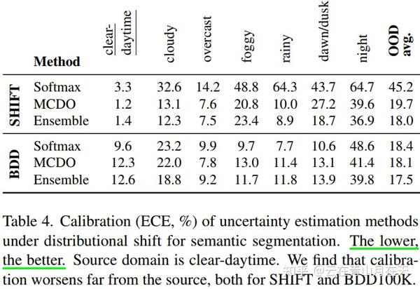 SHIFT: A Synthetic Driving Dataset for Continuous Multi-Task Domain Adaptation论文阅读笔记 - 知乎