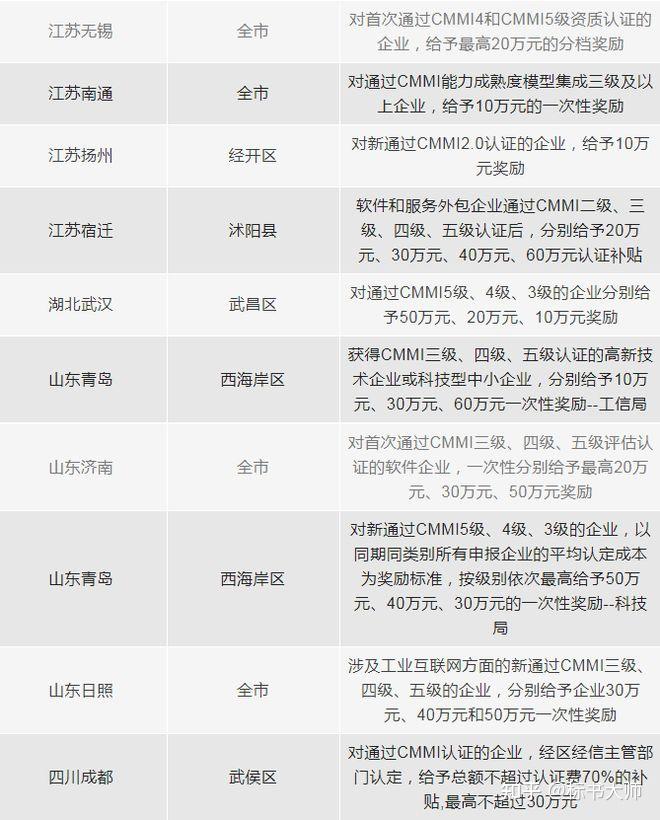 2022年全国各地区CMMI、ITSS、 ISO三体系资质认证奖励政策汇总！ - 知乎