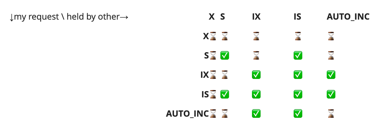 InnoDB Data Locking - Part 1 - 知乎