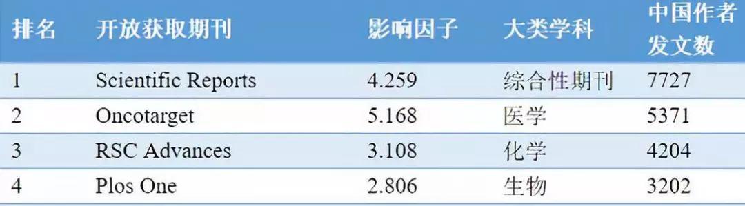 这个化学领域的3分SCI期刊，每年接收国人上千篇生物医学文章，关键是版面费还低 - 知乎