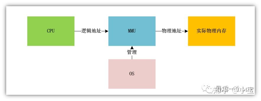 【涨知识】OS下的内存使用原来这么复杂 - 知乎