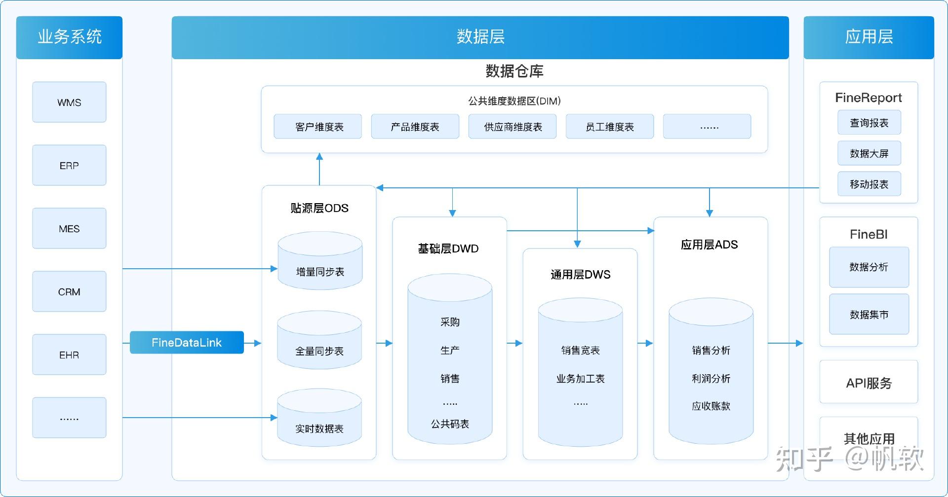 数据怎么分层？从ODS、DW、ADS三大层一一拆解！ - 知乎