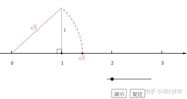 教你动态演示：在数轴上画出表示根号n的点——geogebra制作教程 知乎