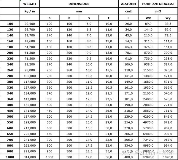 欧标H型钢（HEA/HEB）常用规格型号表 - 知乎