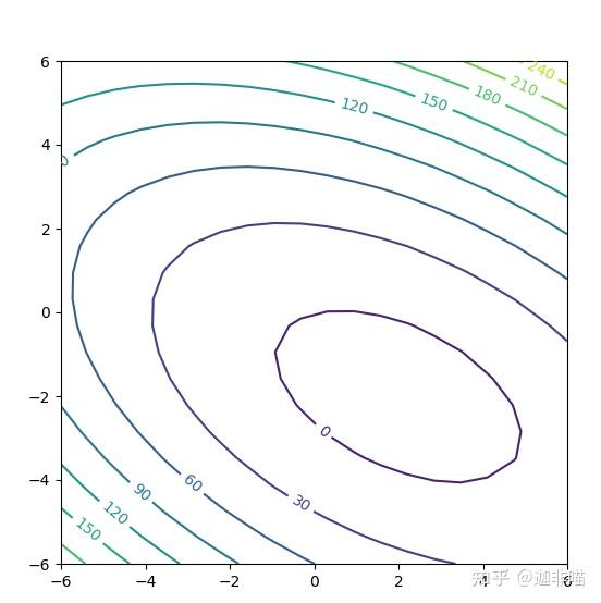 The Method Of Conjugate Gradients 