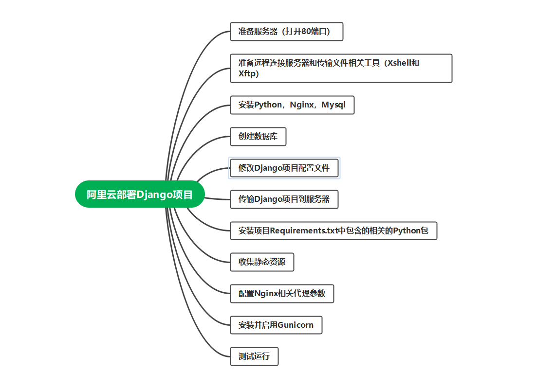 阿里云基于nginx Gunicorn部署django博客项目（部署篇） 知乎 