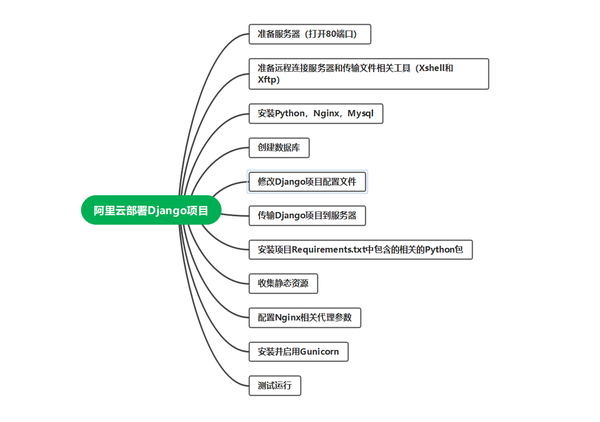 阿里云基于Nginx + Gunicorn部署Django博客项目（部署篇） - 知乎