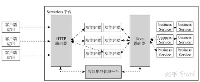 无服务器架构serverless是未来的主流架构吗？ 知乎 