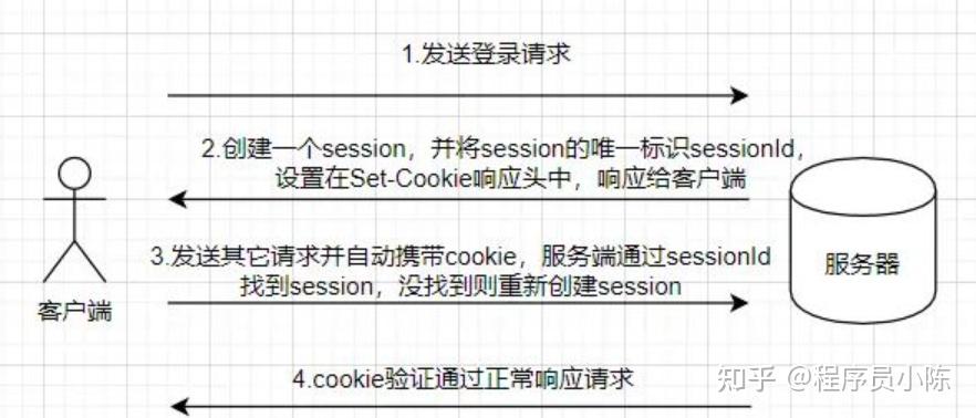 一文彻底搞清session、cookie、token的区别 知乎 