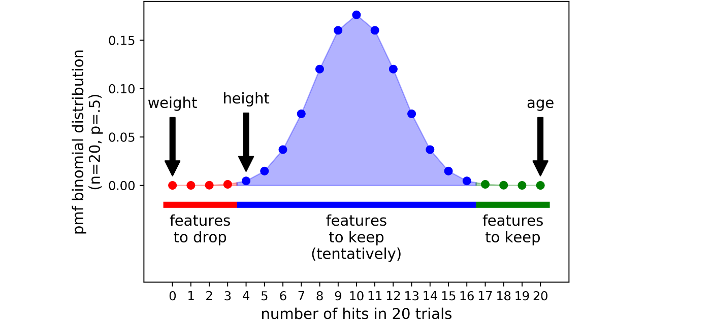 树模型的特征选择-Boruta - 知乎