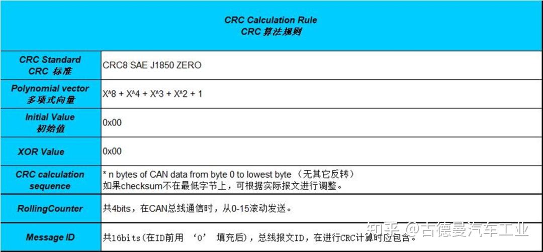 RollingCounter与Checksum的仿真 - 知乎