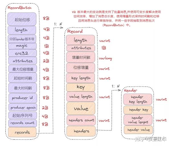 搞透Kafka的存储架构，看这篇就够了 - 知乎