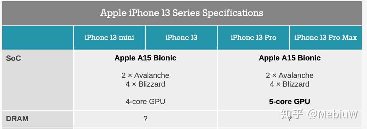 Apple A15 Bionic 芯片速评：CPU原地踏步？挤牙膏还是力不从心？