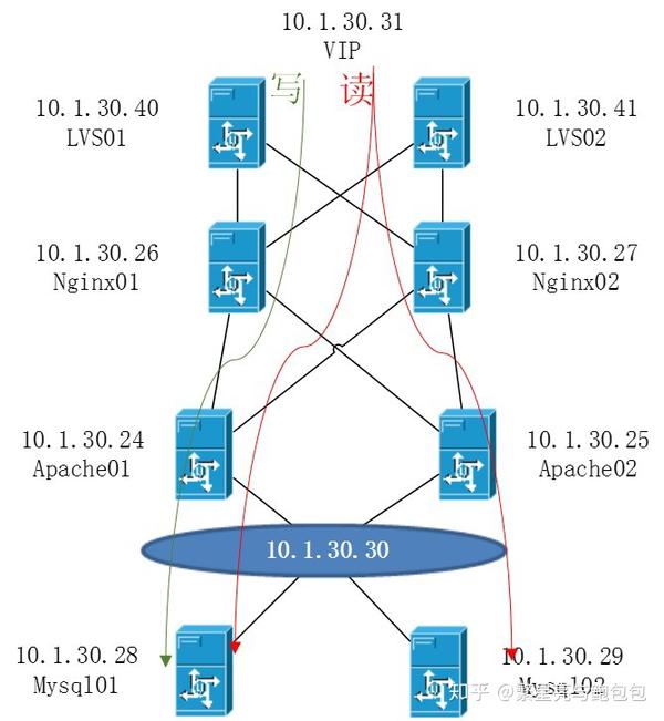 【实战演练】linux操作系统20 Mycat实现mysql数据库读写分离与自动切换 知乎