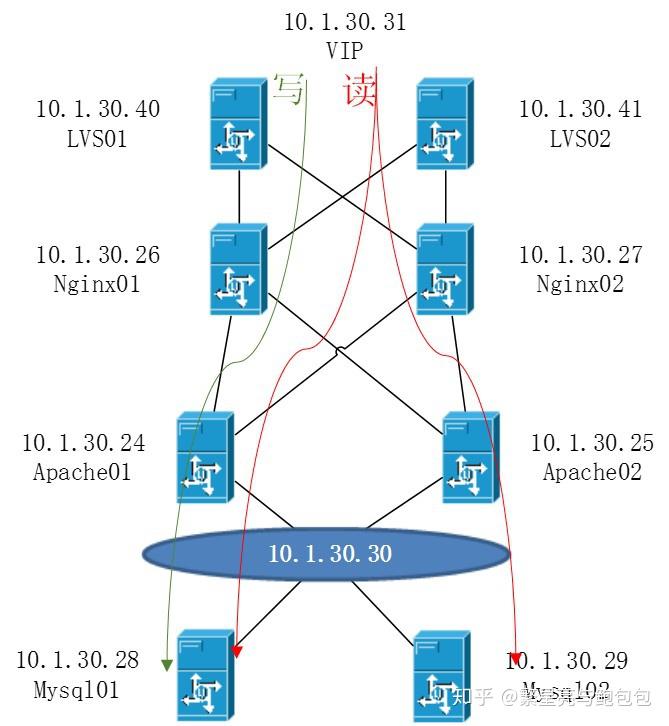 【实战演练】linux操作系统20 Mycat实现mysql数据库读写分离与自动切换 知乎