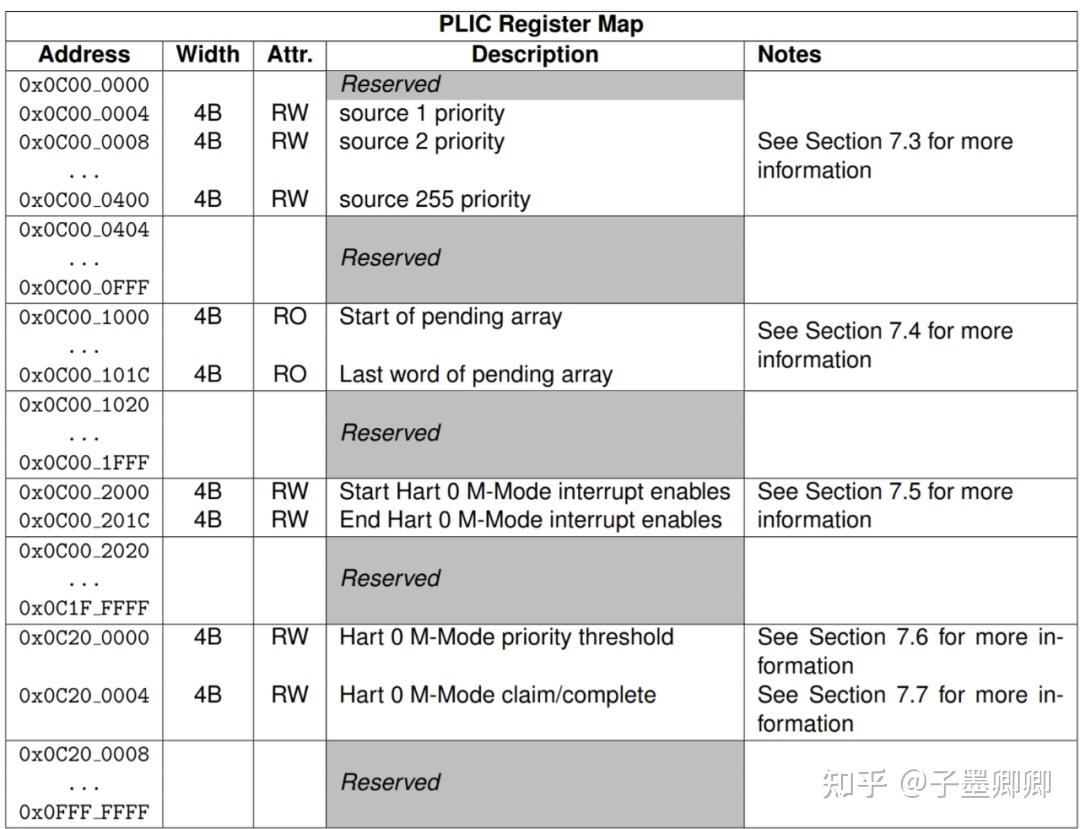 浅析riscv中的plic与eclic - 知乎