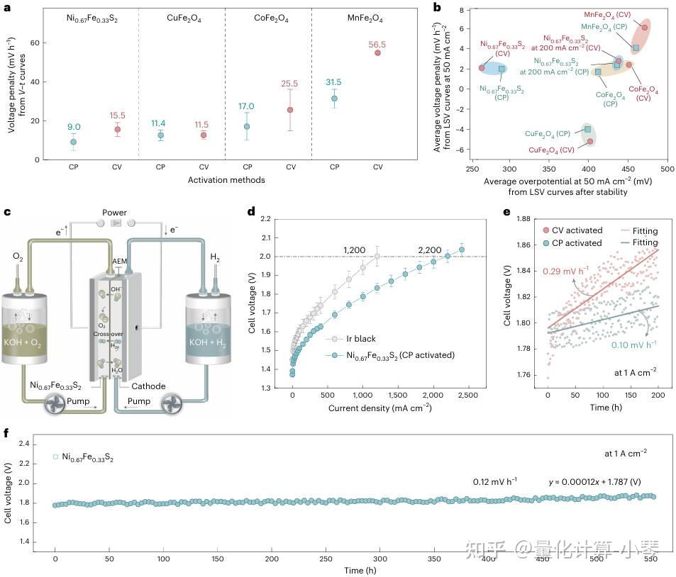 AEMWE最新Nat. Mater.：预催化剂编程激活实现可靠的高电流密度电解 - 知乎