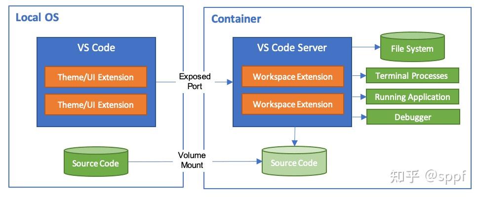 利用Docker+VS Code构建任何你想要的开发环境 - 知乎