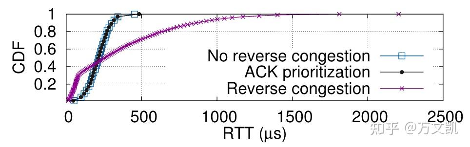 [sigcomm'2015] TIMELY: RTT-based Congestion Control for theDatacenter - 知乎