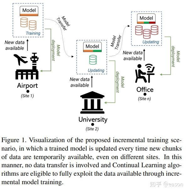 Arxiv 7.31 持续学习/增量学习/终身学习 continual learning/incremental learning ...