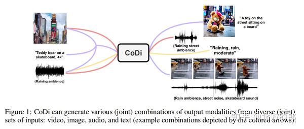 CoDi：通过组合扩散实现多种模态互通，真的达到了Any-to-Any Generation么？ - 知乎