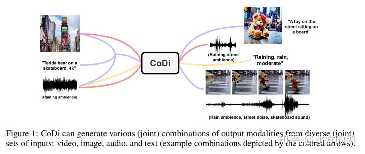 CoDi：通过组合扩散实现多种模态互通，真的达到了Any-to-Any Generation么？ - 知乎