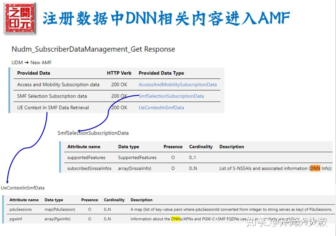 随手小结之APN/DNN - 知乎