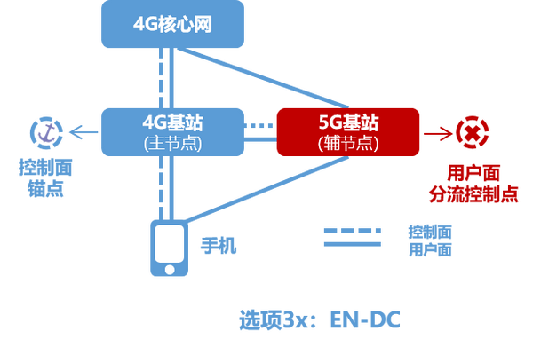 什么是5G双连接？ - 知乎