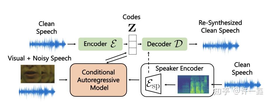 [论文精读] Audio-Visual Speech Codecs: Rethinking Audio-Visual Speech ...