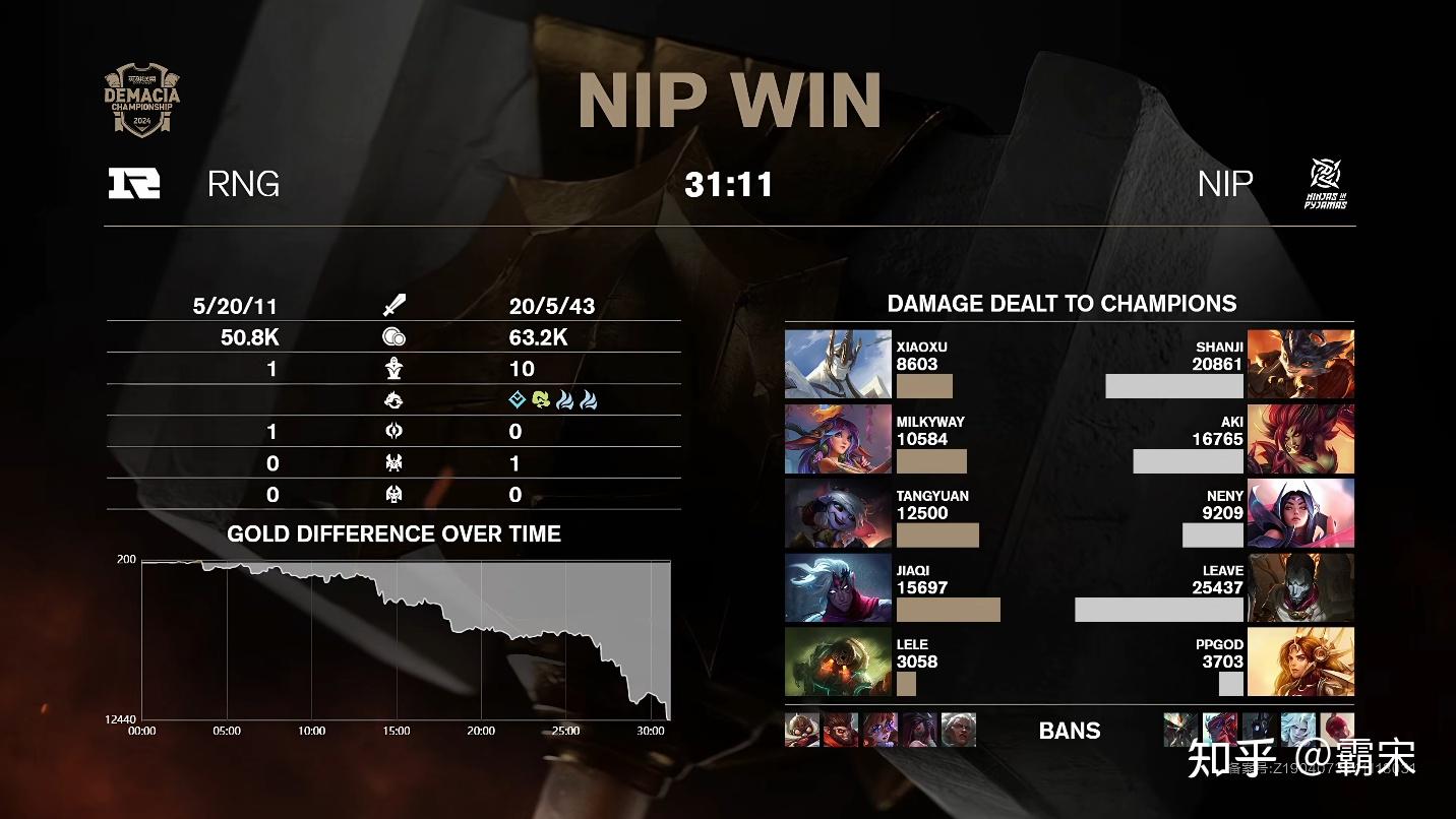 德玛西亚杯：Leave超神烬团战收割，NIP轻取RNG拔得头筹 - 知乎