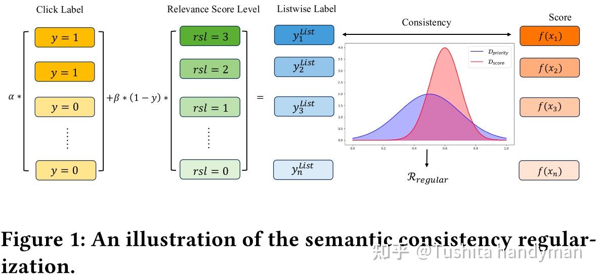 PRECTR:A Synergistic Framework for Integrating Search Relevance Matching and CTR Prediction - 知乎