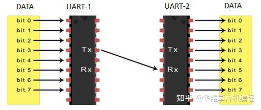 UART通讯原理，你知道多少？ - 知乎