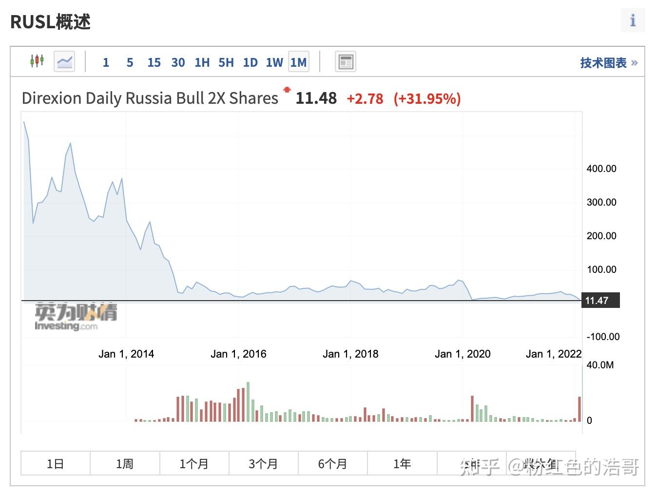 一度暴跌50%！全面了解俄罗斯股市，看这篇就够了 - 知乎