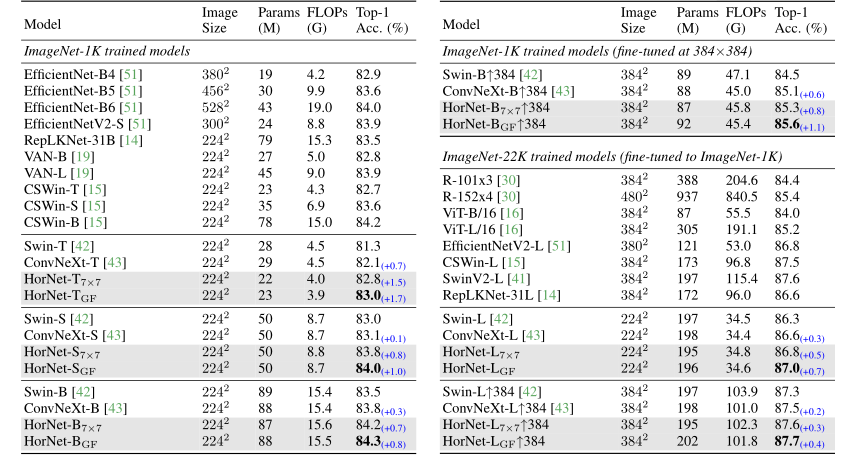 HorNet: Efficient High-Order Spatial Interactions with Recursive Gated Convolutions - 知乎