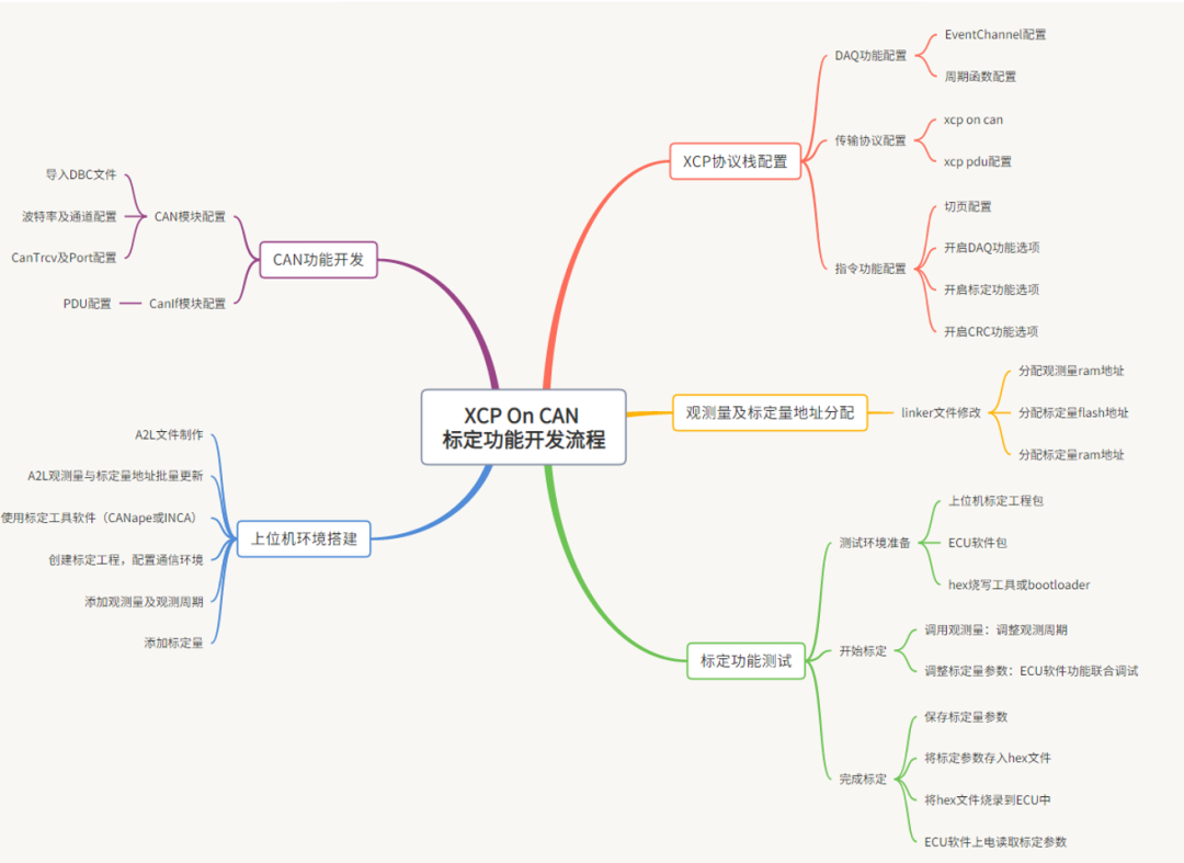 聊聊AUTOSAR：基于DaVinci的XCP开发与配置 - 知乎