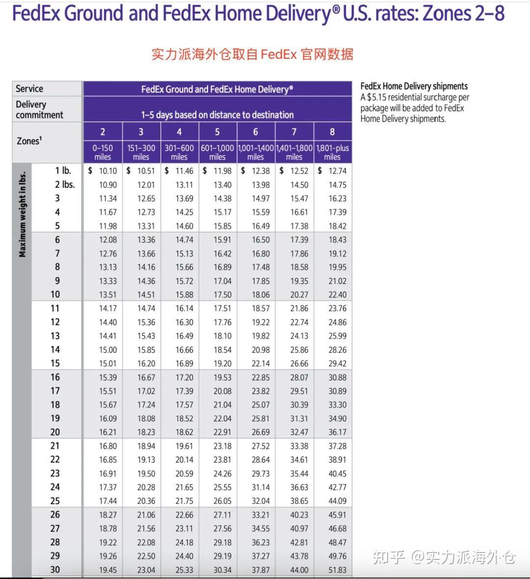 FedEx VS UPS 区别，史上最全的美国快递百科 - 知乎