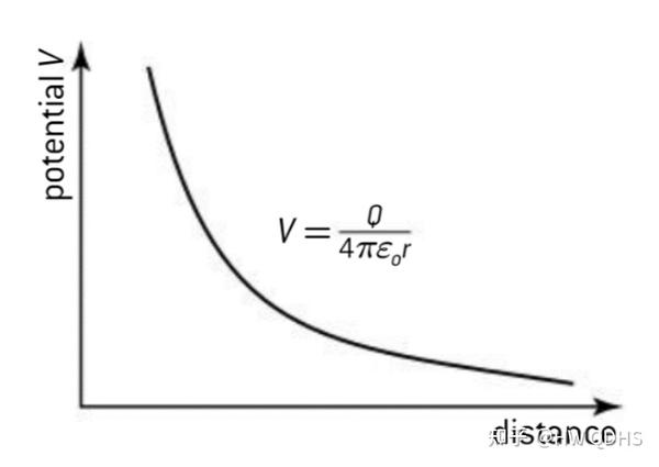 IB物理知识点总结 （3）Field 场 - 知乎