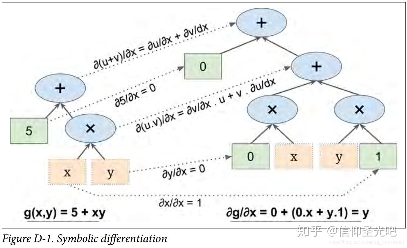 一文读懂自动微分（ AutoDiff）原理 - 知乎