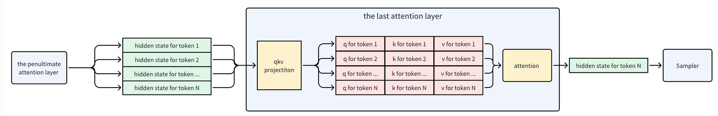 LLM / vLLM : Sampling / 采样介绍 - 知乎