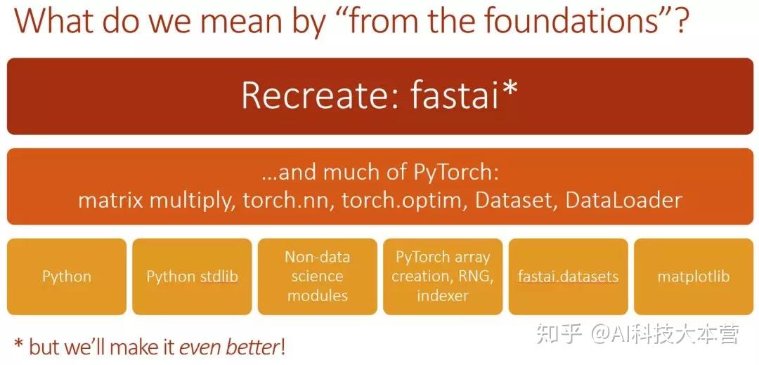 Fast.ai：从零开始学深度学习 | 资源帖 - 知乎