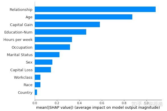 SHAP的理解与应用 - 知乎